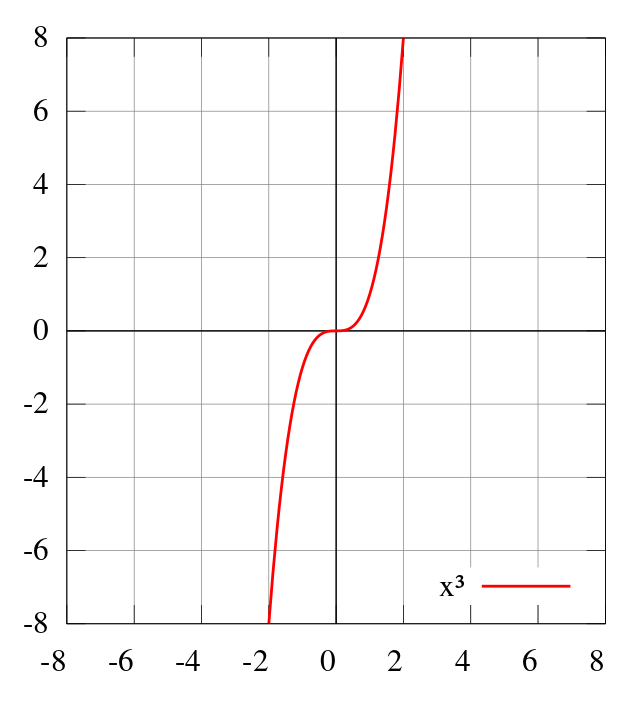 ملف:Function x^3.svg - المعرفة
