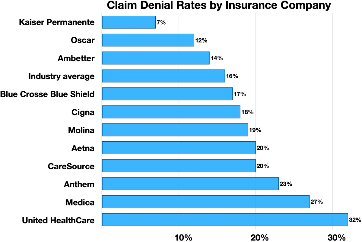 ملف:Claim denial rates by insurance company.webp - المعرفة
