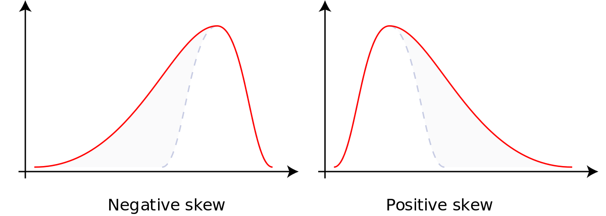 ملف:Negative and positive skew diagrams (English).svg - المعرفة