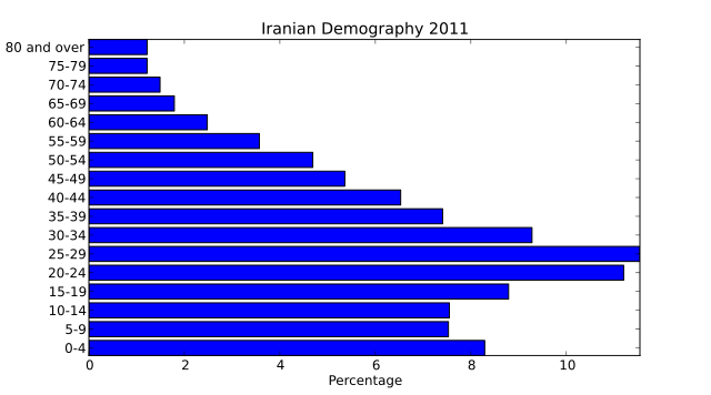 ملف:Iran-age-pyramid.svg - المعرفة