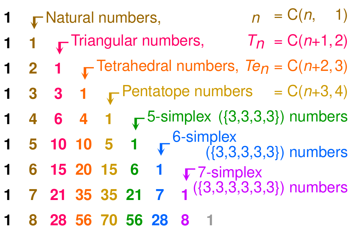 ملف:Pascal triangle simplex numbers.svg - المعرفة