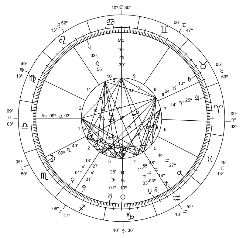 Lesser Glyphs For Planets And Asteroids In Astrology