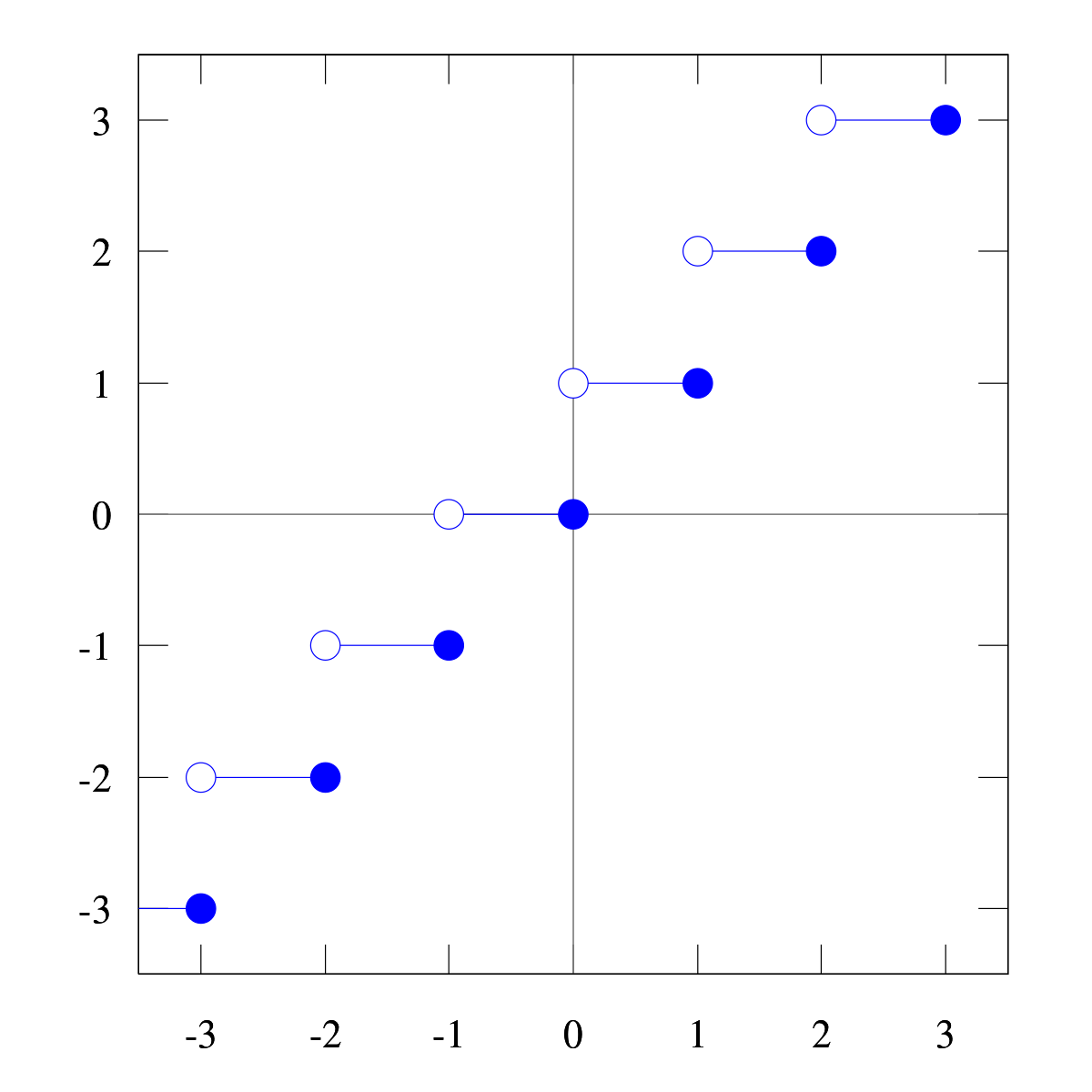 ملف:Ceiling function.svg - المعرفة