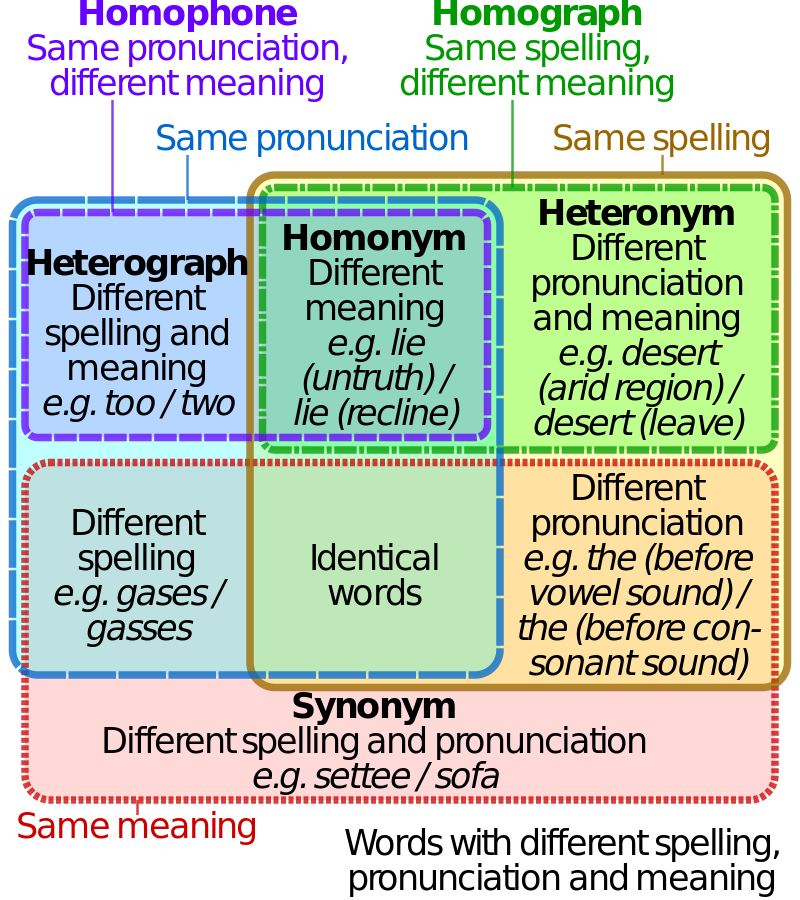 ملف:Homograph homophone venn diagram.svg - المعرفة