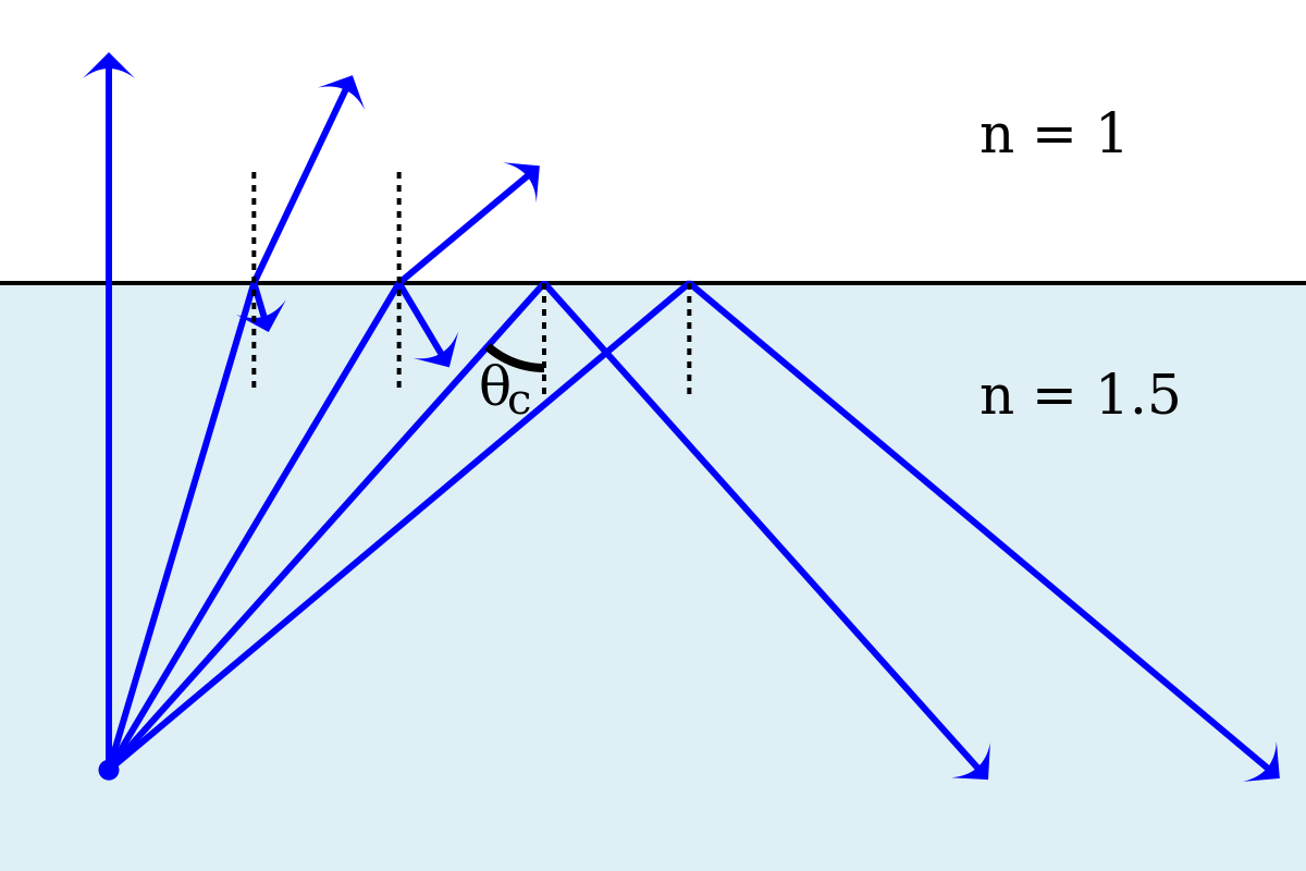 ملف:Refraction internal reflection diagram.svg - المعرفة