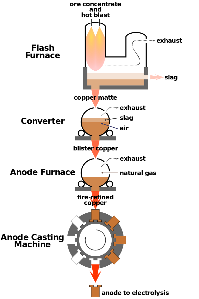 ملف:Copper Flash Smelting Process (EN).svg - المعرفة