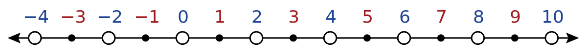 ملف:EvenOddNumberLine.svg - المعرفة