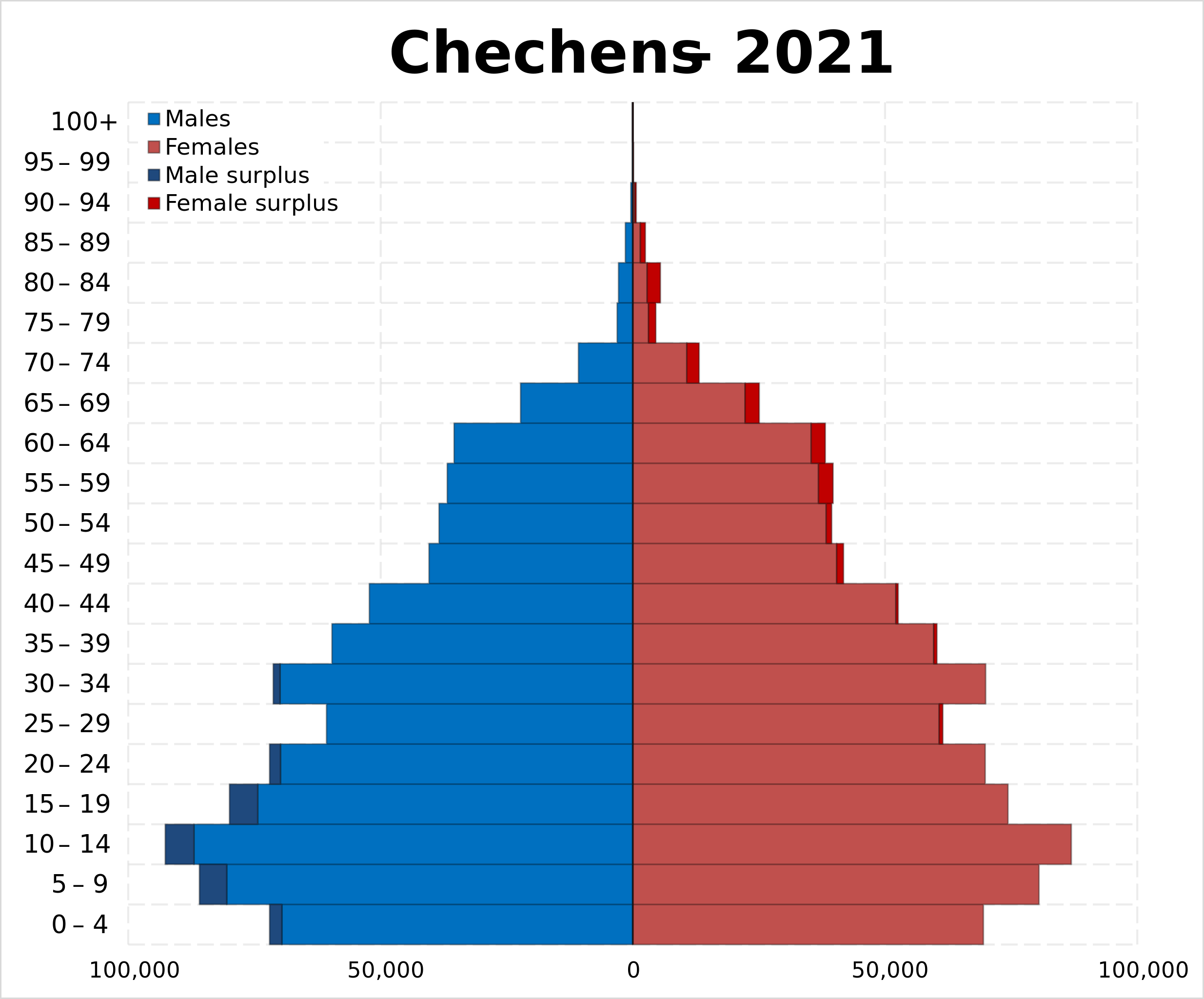 ملف:Chechens ethnic group population pyramid 2021.svg - المعرفة