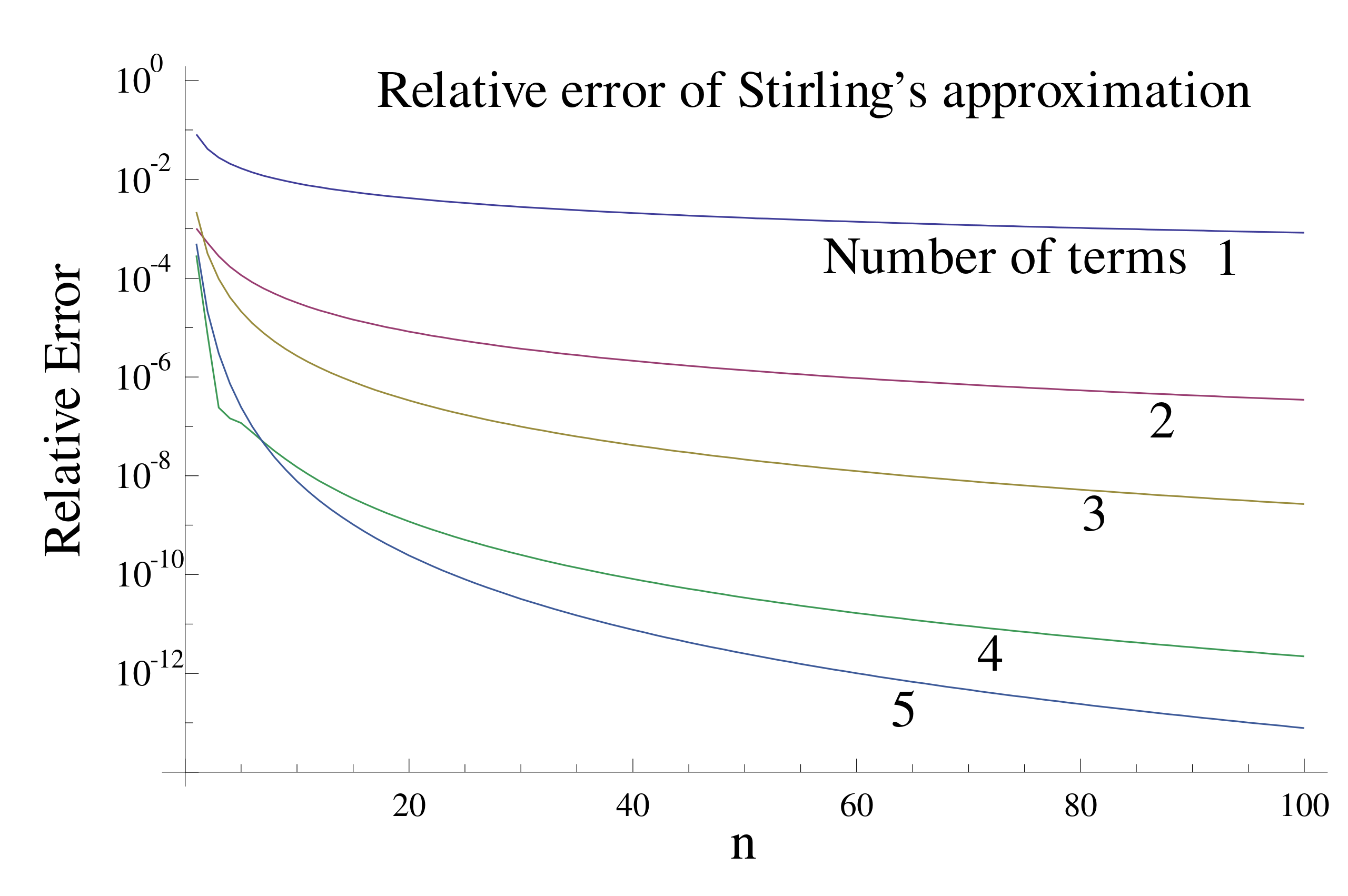 ملف:StirlingErrorGraphBB.svg - المعرفة