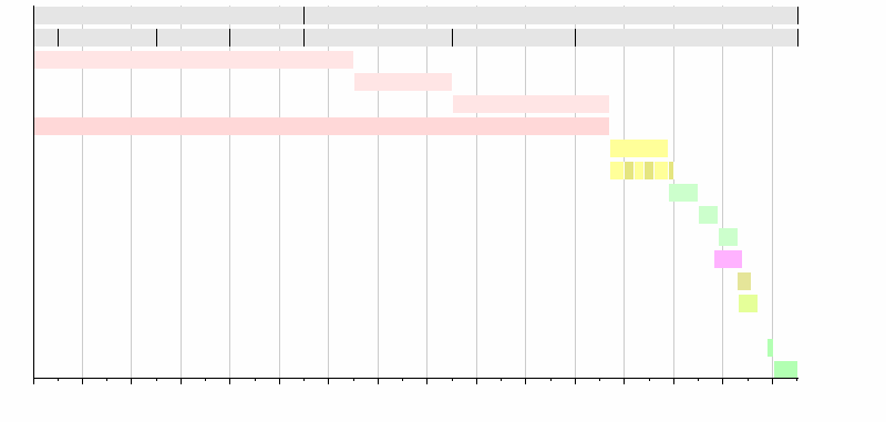 عصر الهجرات - المعرفة